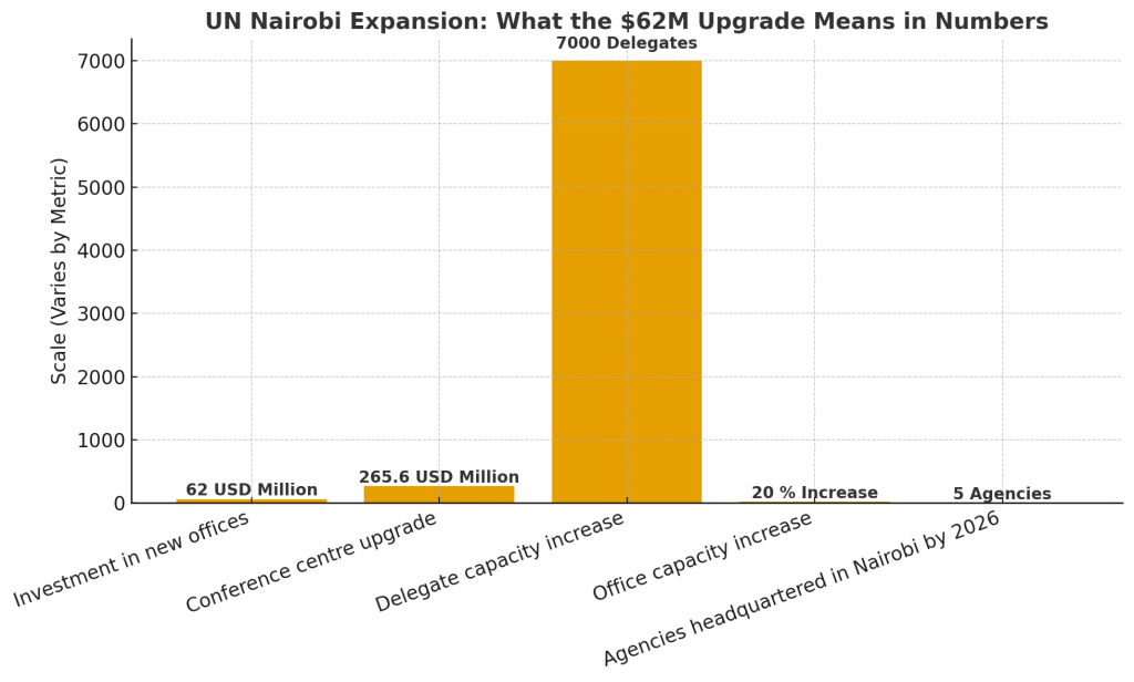 Nairobi UN Complex Secures $62 Million Upgrade, Cementing Status as ...